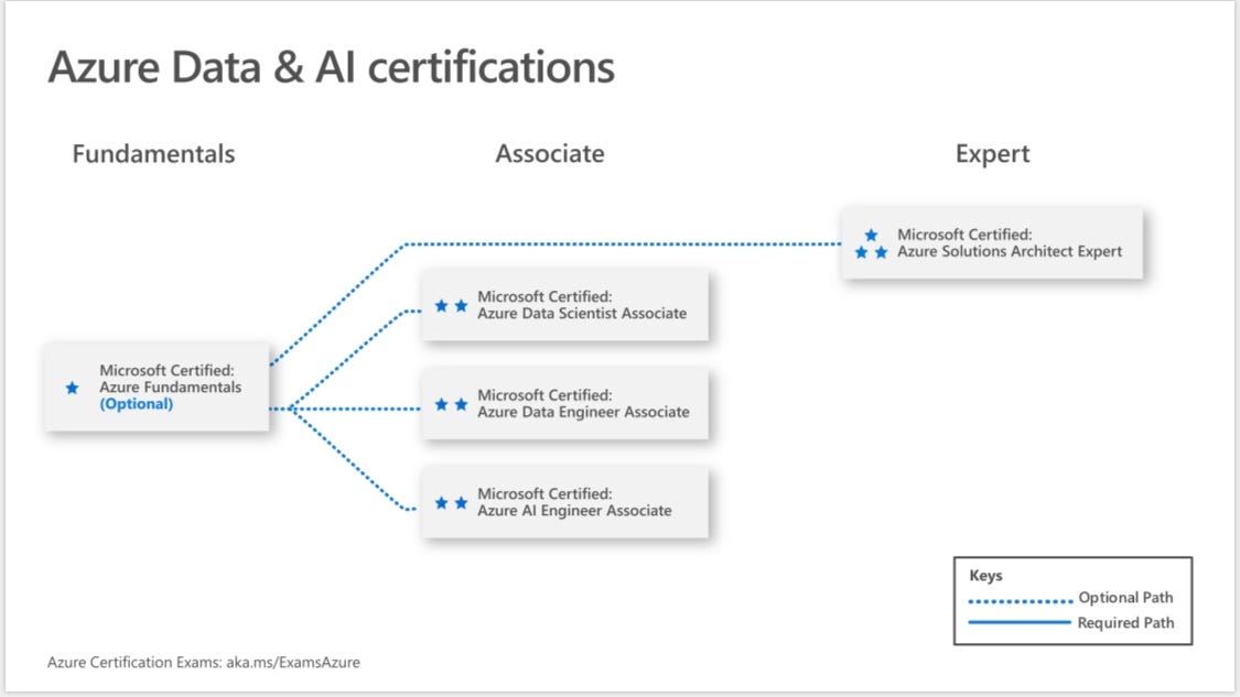 Como se tornar um Microsoft Certified: Azure Data Engineer Associate ...