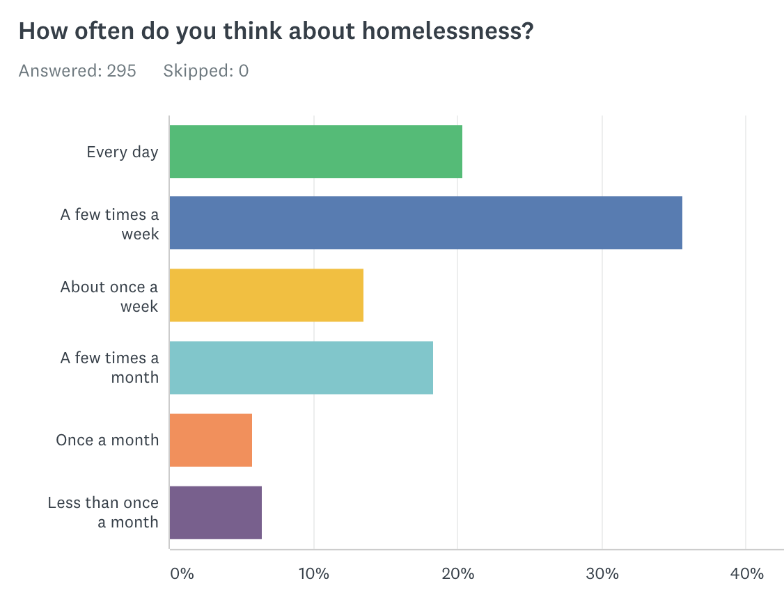 Homelessness Analysis. Our respondents’ thoughts on how bad it… | by ...