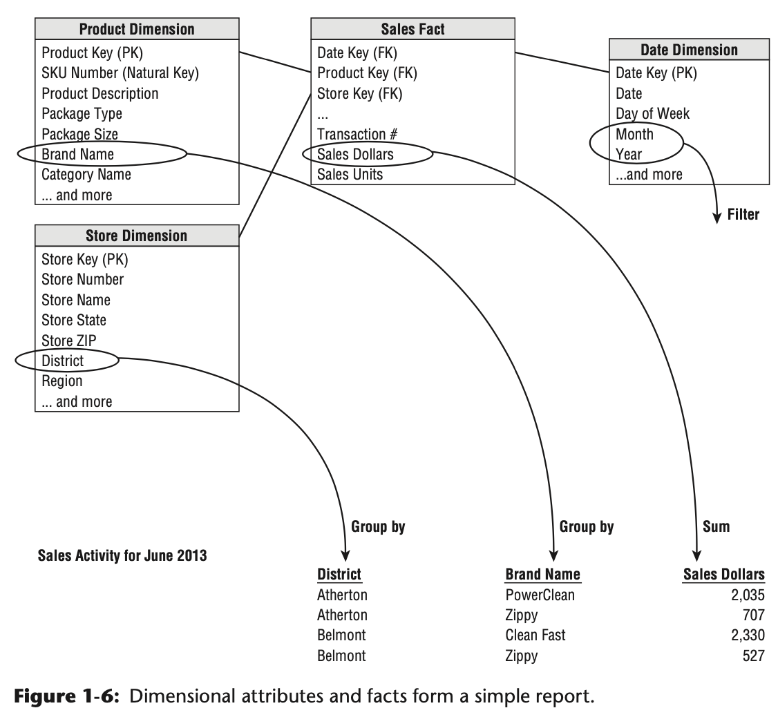 Data Warehouse: Facts, Dimensions, and Star Schema | by Brandyli | Medium