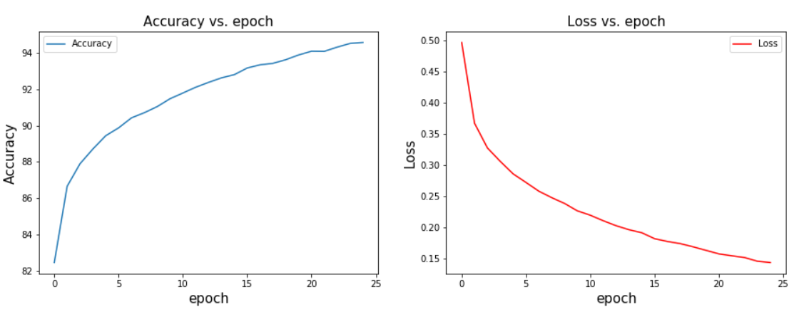 MNIST dataset using Deep Learning algorithm (ANN) | by Prateek Goyal | Medium