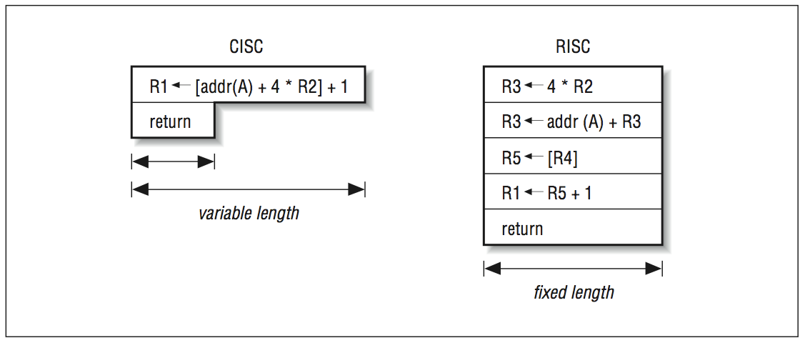 What Does RISC and CISC Mean in 2020? | by Erik Engheim | The Startup ...