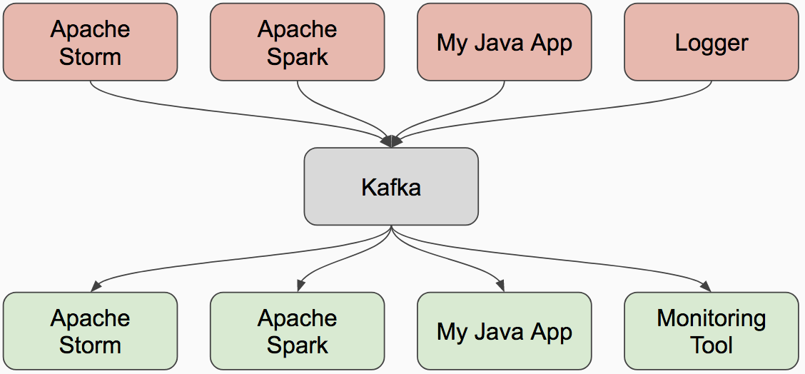 Introducing Apache Kafka. Apache Spark Streaming + Kafka 0.10… | by ...