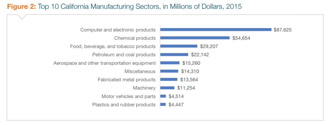 California’s Manufacturing Renaissance | by Ahmed Muneeb | The Startup ...