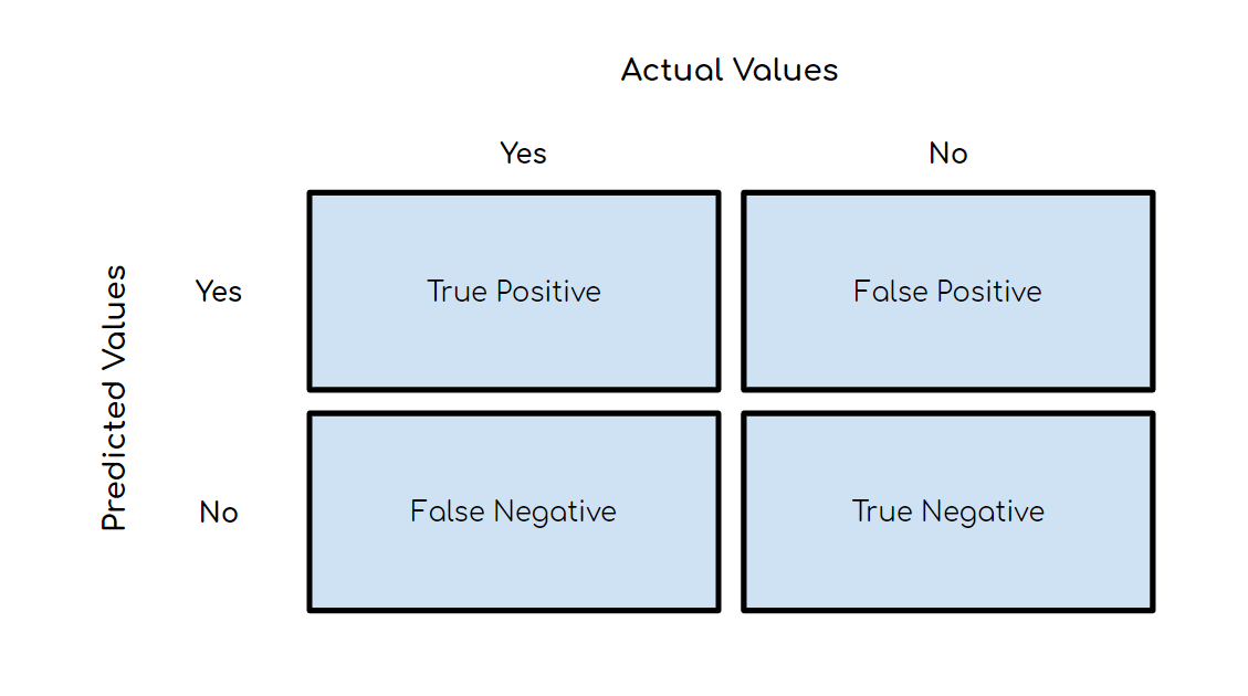 Understanding the Confusion Matrix and How to Implement it in Python ...
