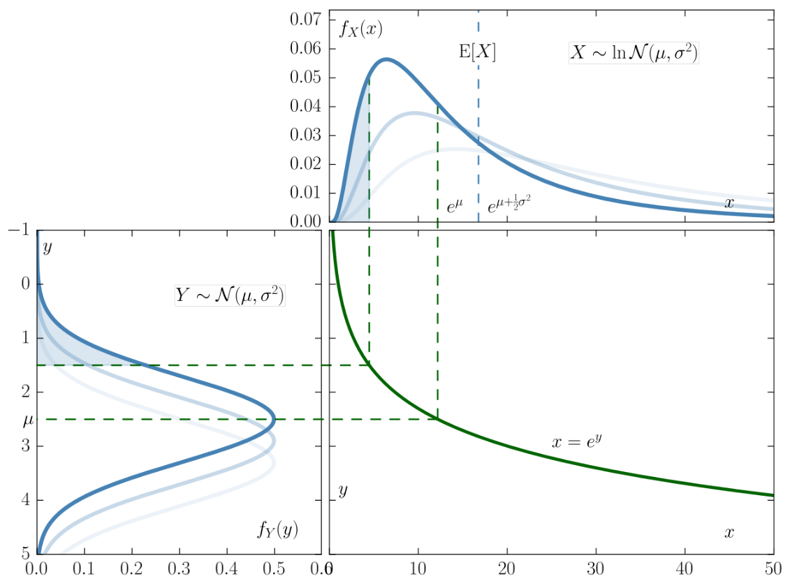 Understanding Various Types Of Distributions - Analytics Vidhya - Medium