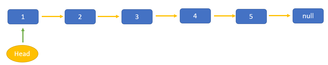 Odd Even Linked List Given A Singly Linked List Group All… By Saurav Aggarwal Medium