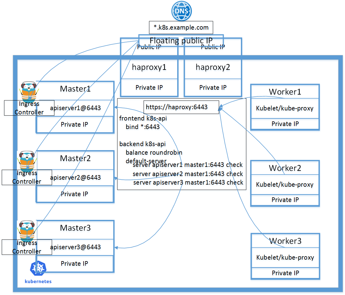 Traefik cluster as Ingress Controller for Kubernetes Traefik cluster as Ingress Controller for Kubernetes