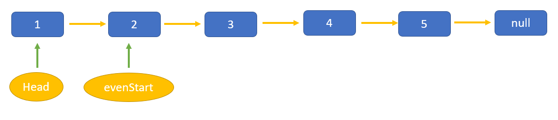 Odd Even Linked List Given A Singly Linked List Group All By