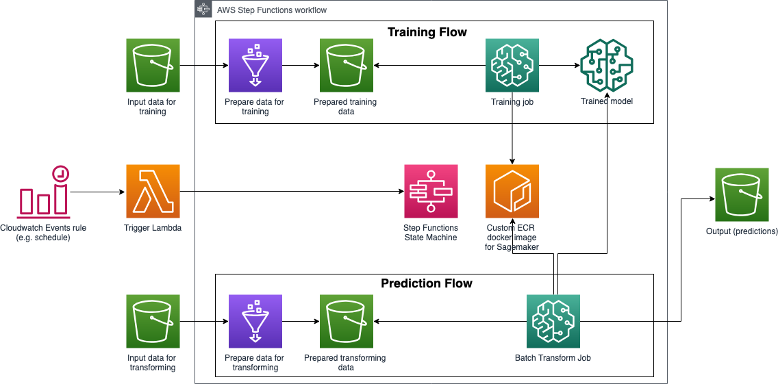 Building an AWS Serverless ML Pipeline with Step Functions | by Rafael Felix Correa | OLX Group ...