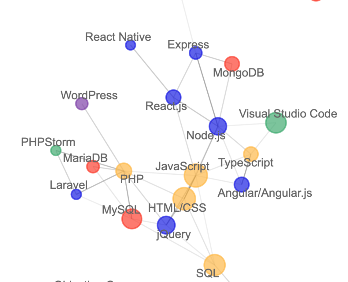 Become a Web Developer in 180 Days (Without a CS Degree) | by Indrek ...