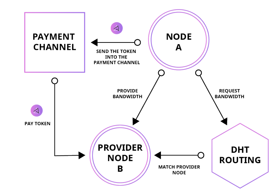 Tachyon: Next Generation TCP/IP with Blockchain! | by Manik Soni | HackerNoon.com | Medium