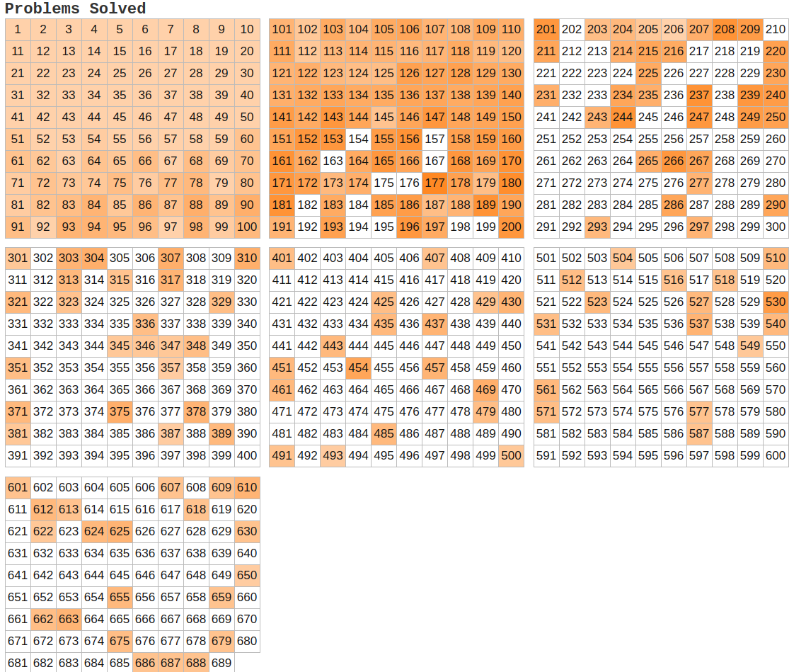 300 Solved Project Euler Problems | by Noureldin yosri | Medium