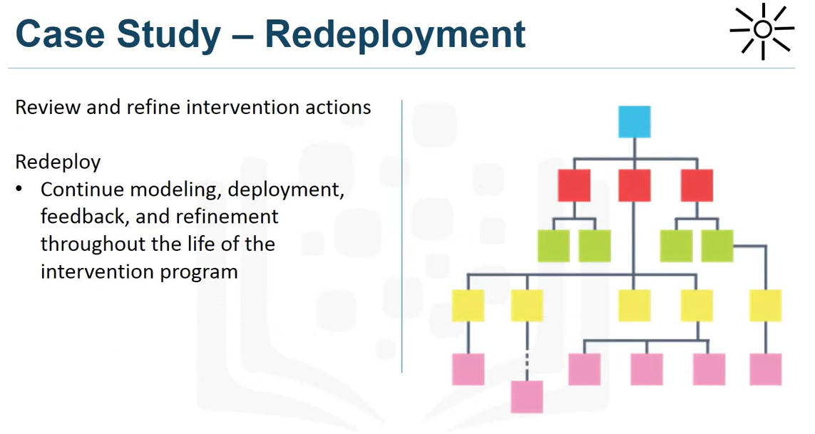Part-5 Data Science Methodology From Deployment to Feedback