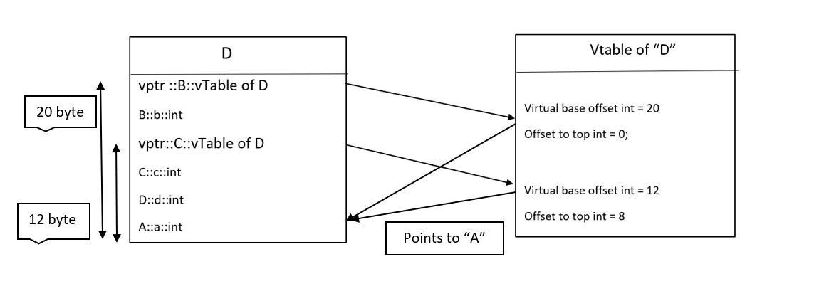 Virtual inheritance in C++ - The Startup - Medium