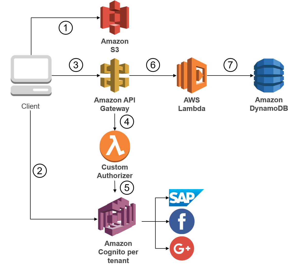 Serverless enterprise-grade multi-tenancy using AWS