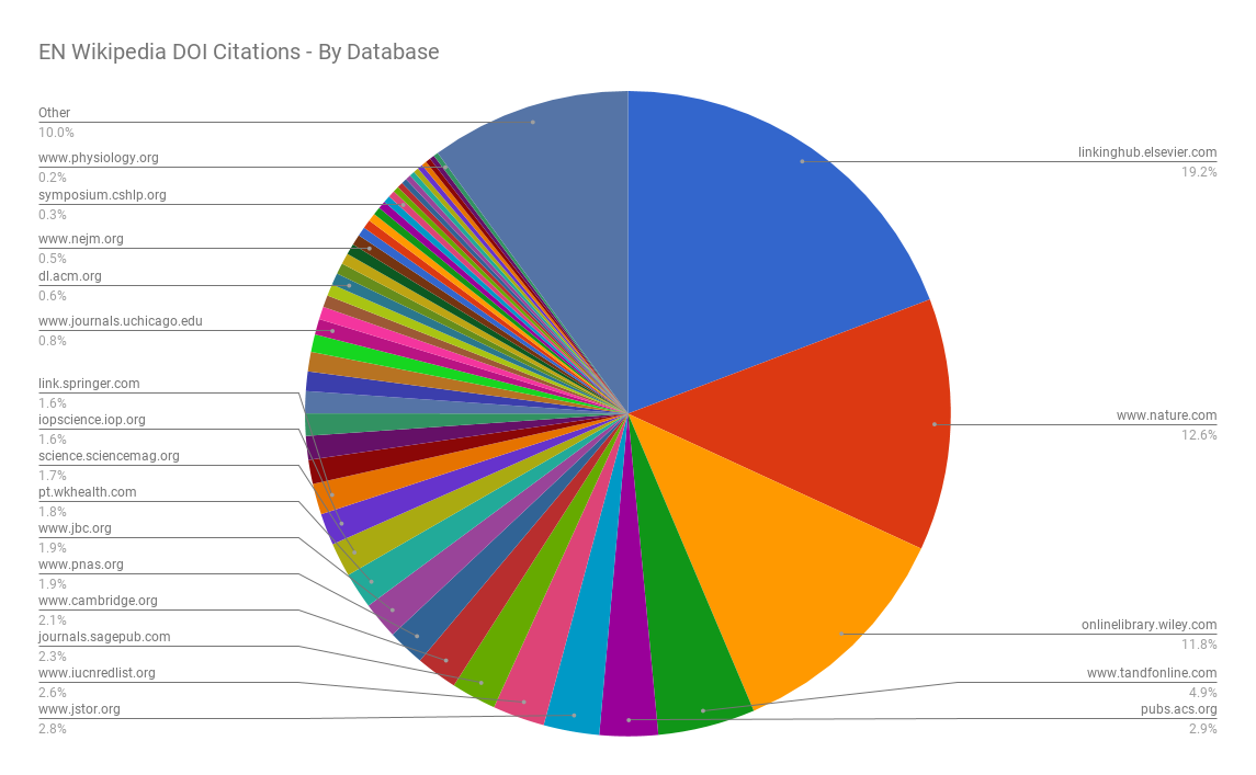 Analyzing DOI Citations in English Wikipedia | by Matt Miller | Medium