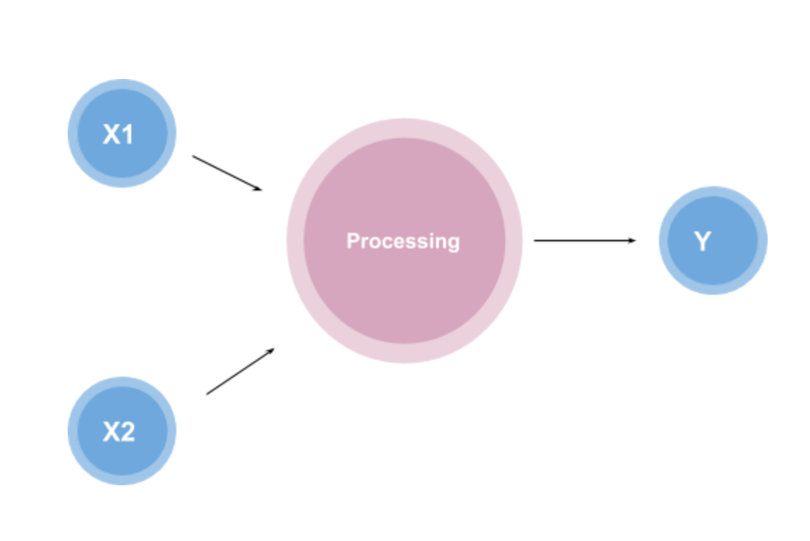What is a Perceptron? – Basics of Neural Networks | by Anjali Bhardwaj | Towards Data Science