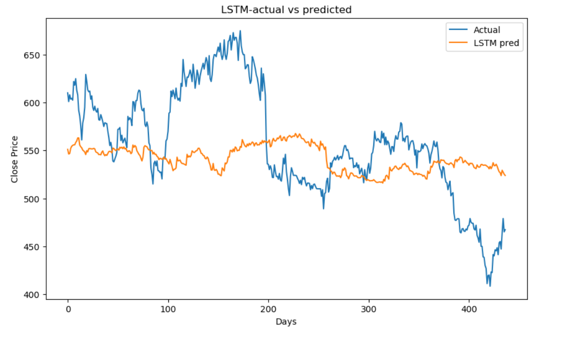 Forecasting with Technical Indicators and GRU/LSTM RNN — Multivariate ...