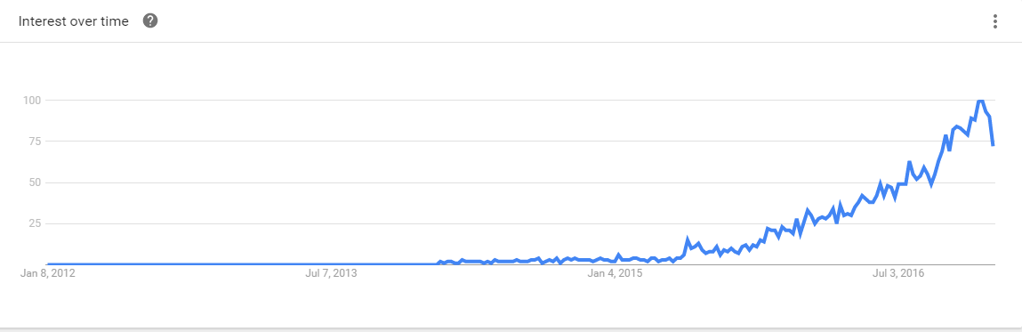 JavaScript search trends - hello JS
