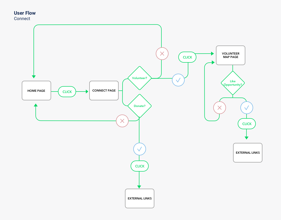 Personas, journey maps, sitemaps, and user flows — OH MY!