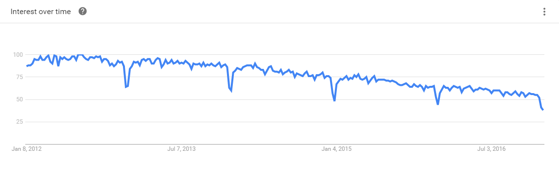 JavaScript search trends - hello JS