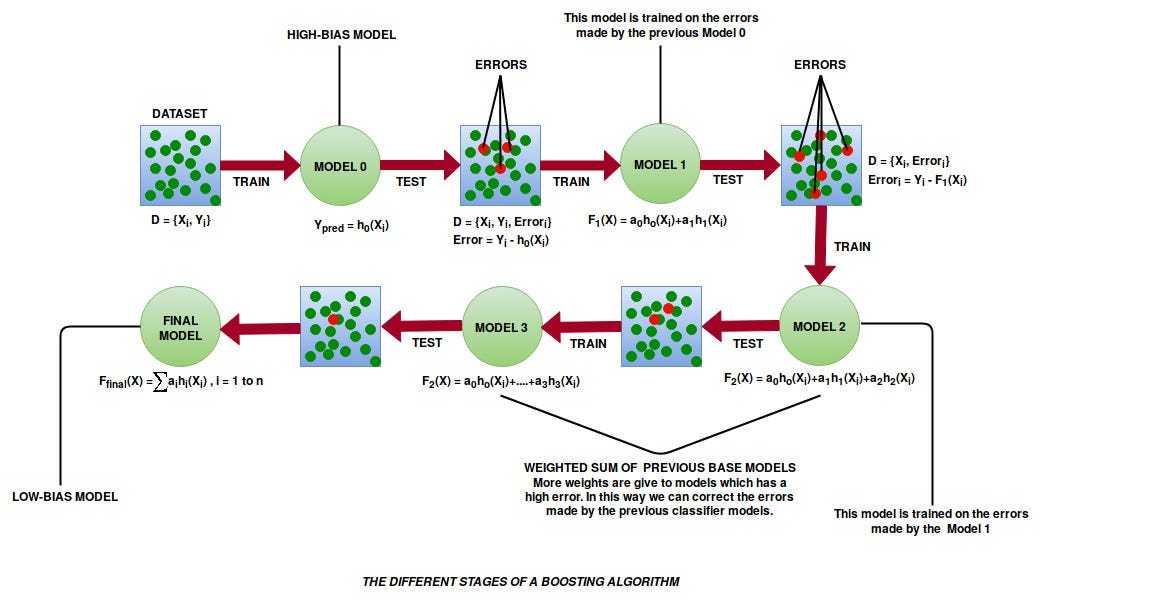 Ensemble Learning — Bagging, Boosting, Stacking and Cascading Classifiers in Machine Learning ...