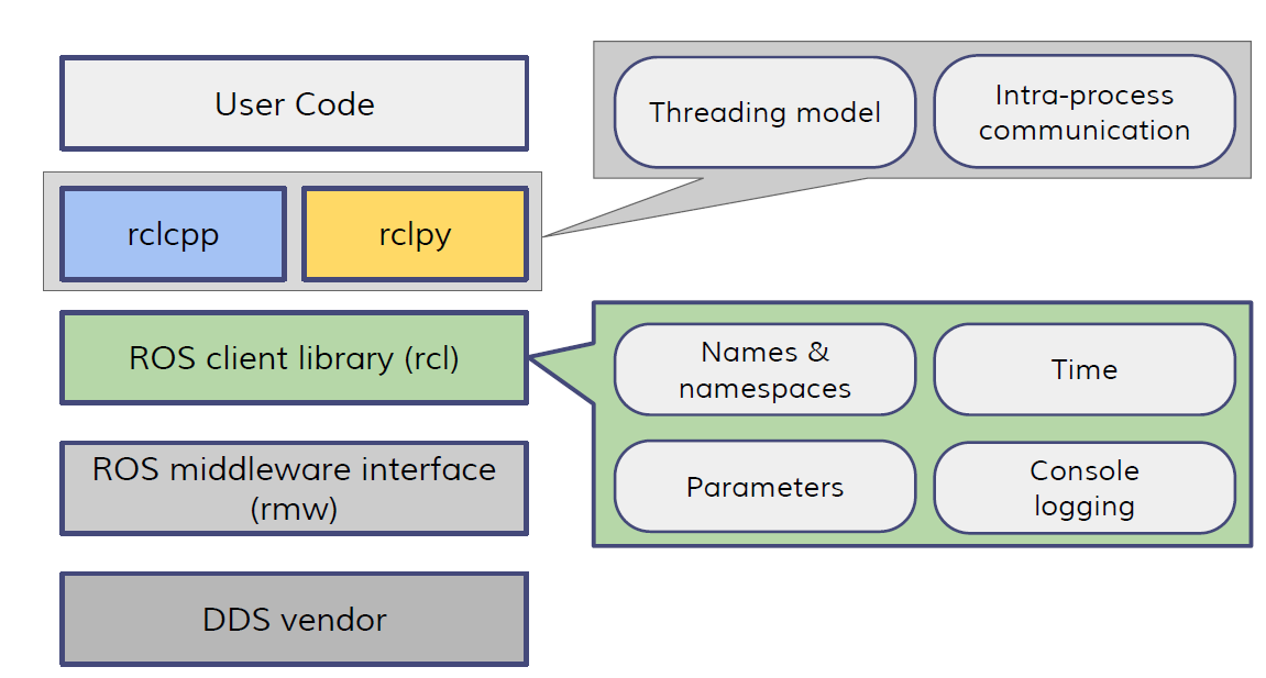 Robot Operating System 2 (ROS 2) Architecture | by Huseyin Kutluca | Software Architecture ...