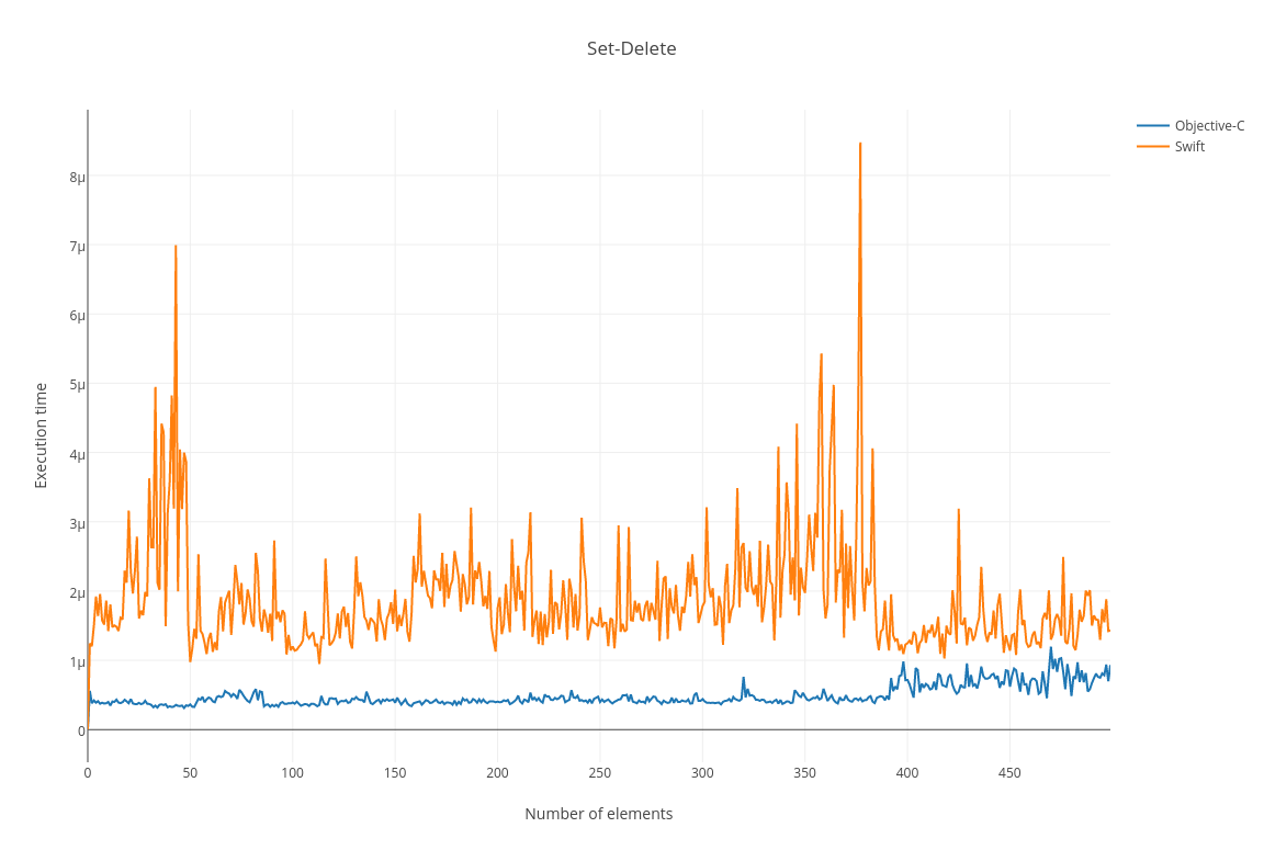 Is Swift Faster Than Objective-C? - Yalantis Code - Medium