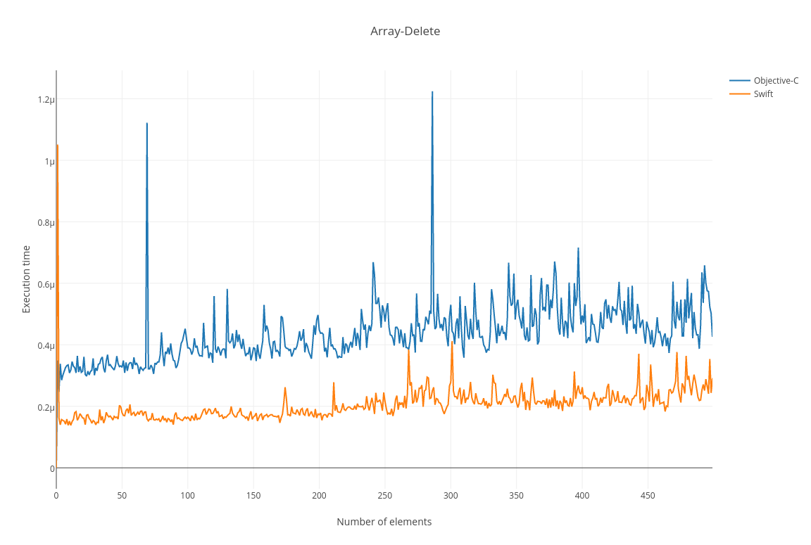 Is Swift Faster Than Objective C Yalantis Code Medium 7719