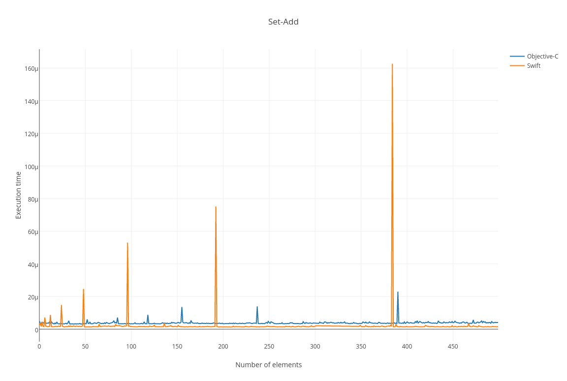 Is Swift Faster Than Objective-C? - Yalantis Code - Medium