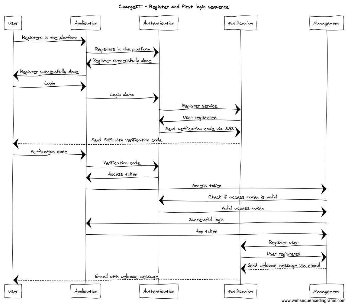 Week 8 — Recap of services, sequence diagram of processes & more | by ...