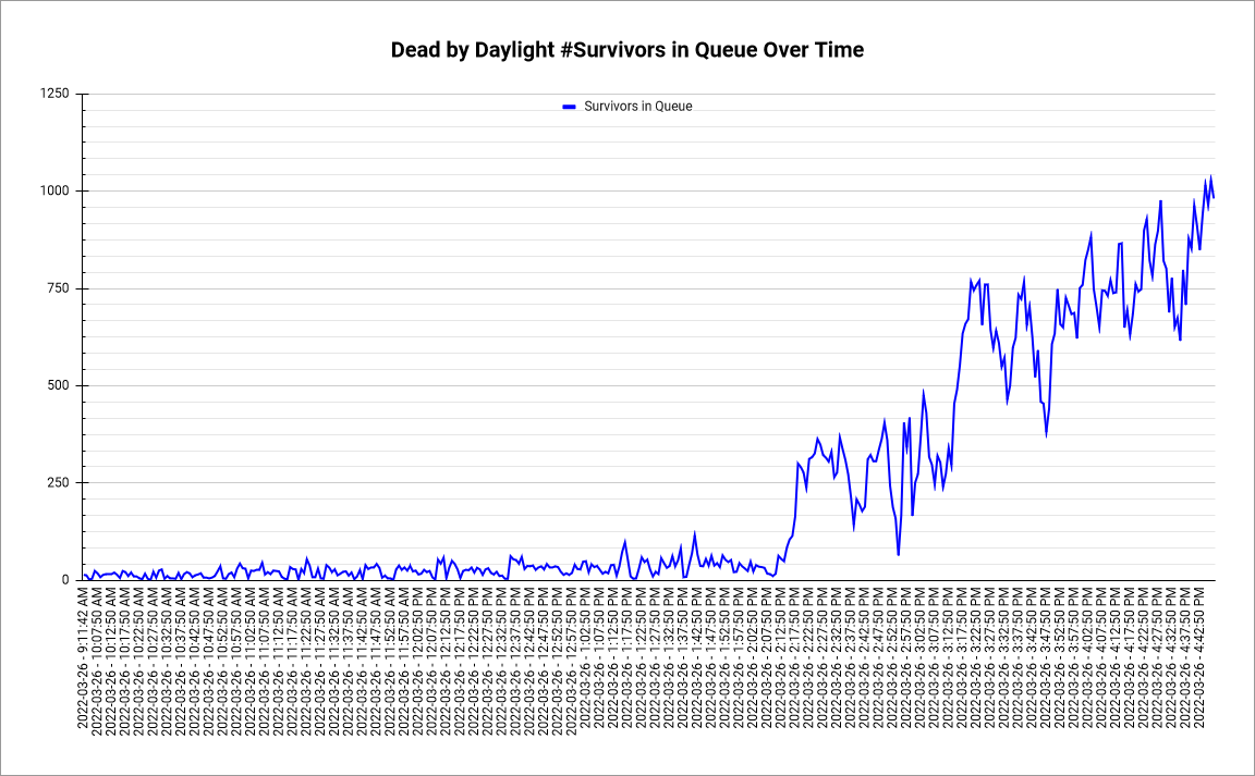 DBD Player Populations And Network Traffic Are Worse Than We Thought ...