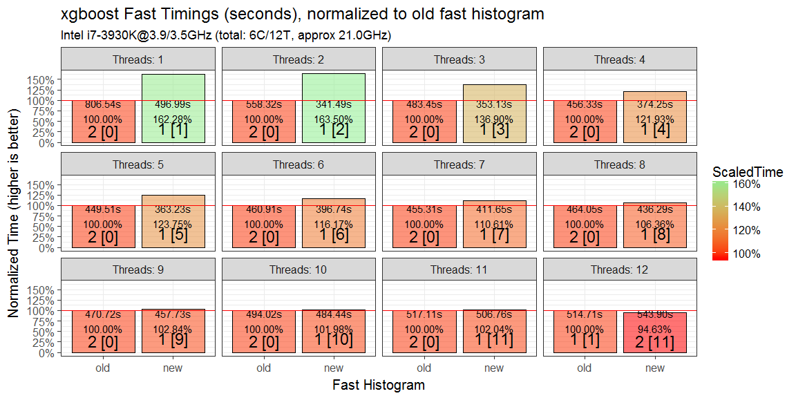 Benchmarking new xgboost fast histogram: xgboost and the compiler story