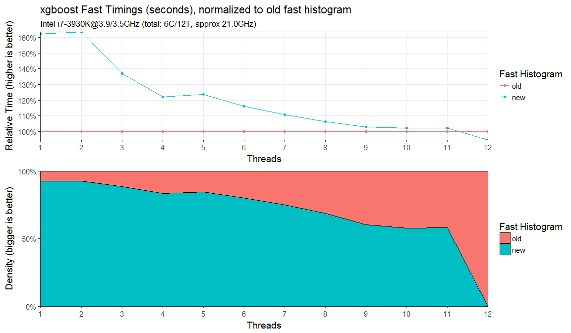 Benchmarking new xgboost fast histogram: xgboost and the compiler story