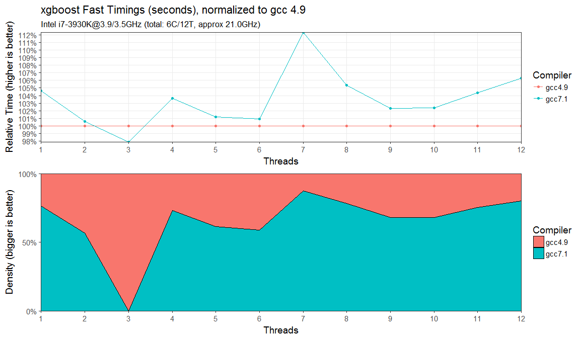 Benchmarking new xgboost fast histogram: xgboost and the compiler story