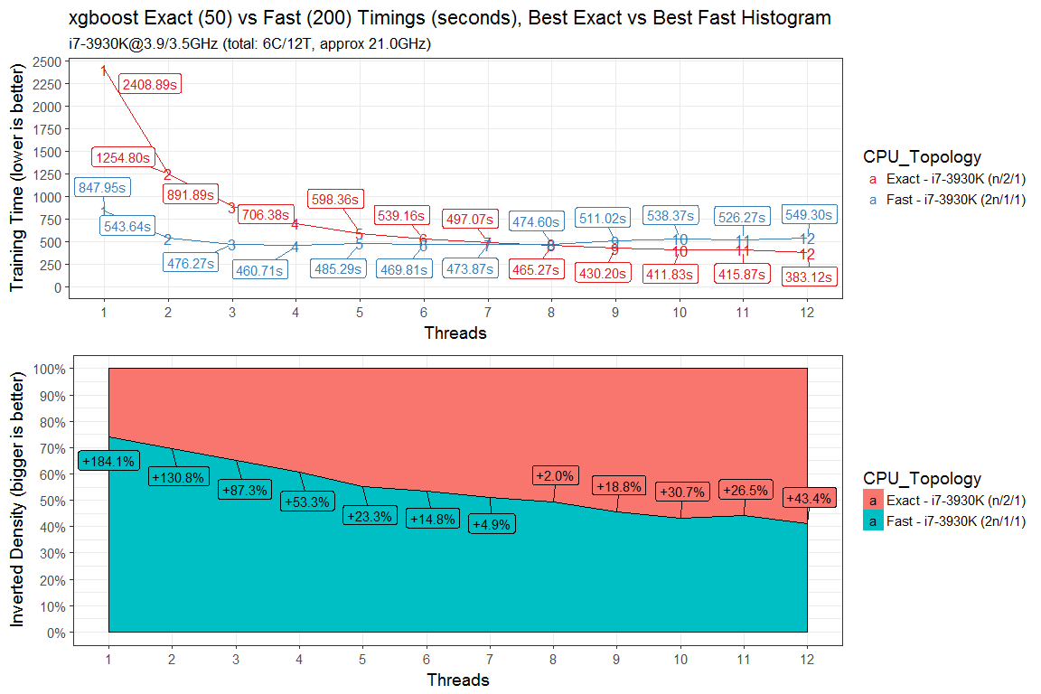 Exact xgboost and Fast Histogram xgboost training speed comparison | by ...