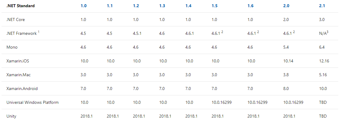 Understanding Net Standards Net Core Net Framework