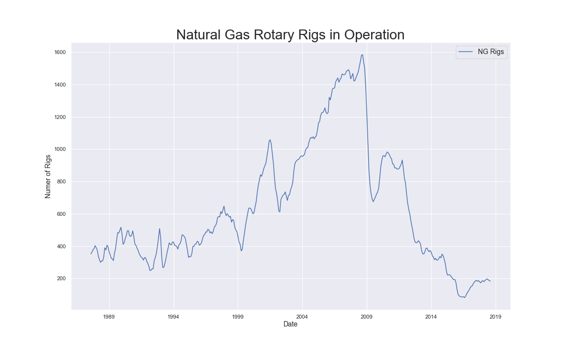 Time Series Analysis of Natural Gas - On Data Science - Medium