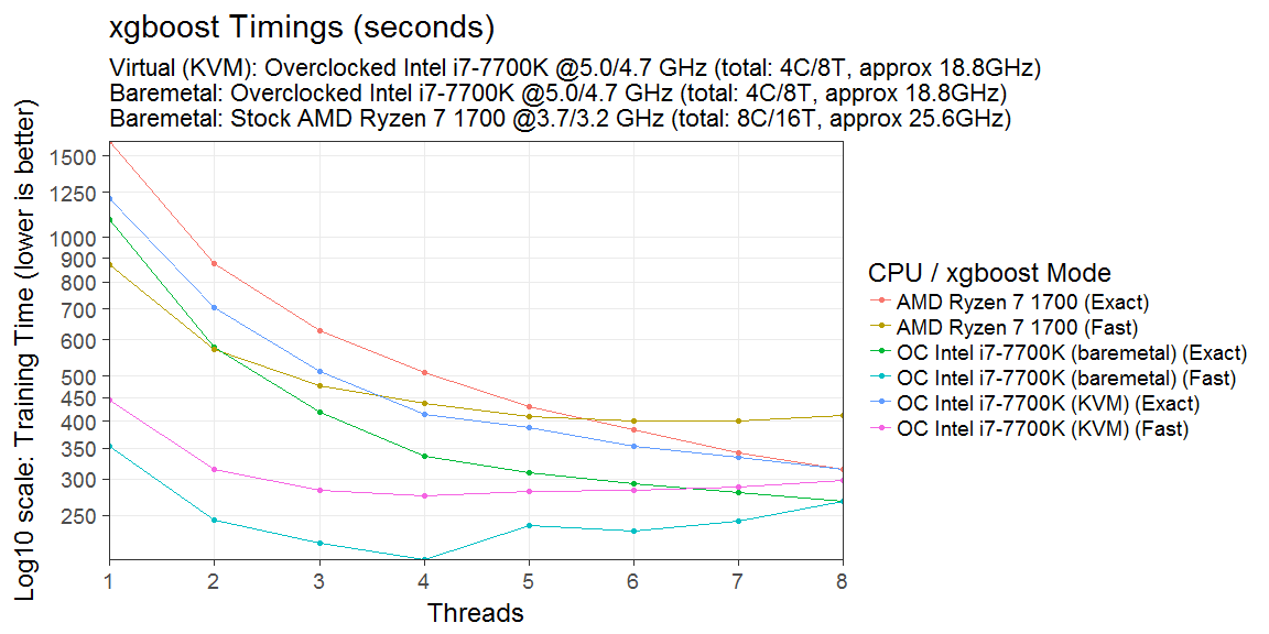 Benchmarking xgboost with and without virtualization | by Laurae | Data ...