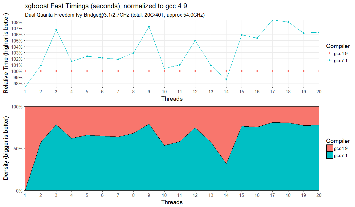 Benchmarking new xgboost fast histogram: xgboost and the compiler story