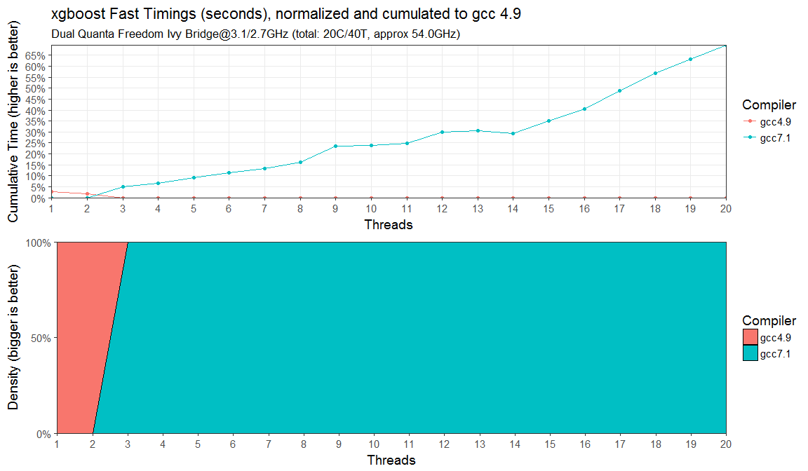Benchmarking new xgboost fast histogram: xgboost and the compiler story