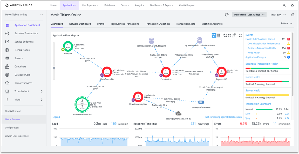 AppDynamics: 13 concepts that caught my attention | by Clyde D'Souza | codeburst