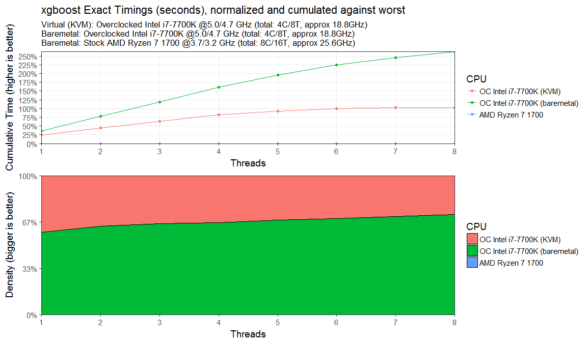 Benchmarking xgboost with and without virtualization | by Laurae | Data ...