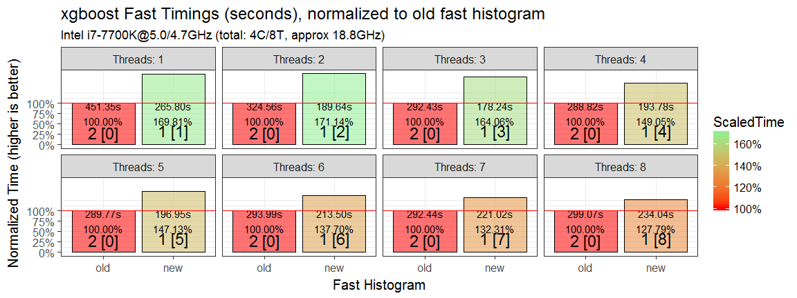 Benchmarking new xgboost fast histogram: xgboost and the compiler story