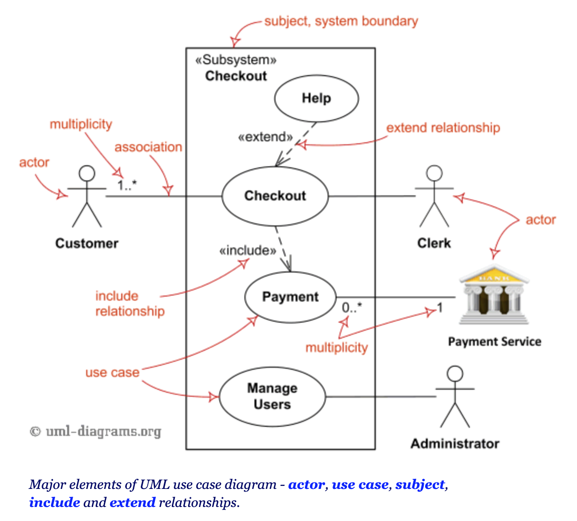 All You Need To Know About Uml Diagrams Types And 5 Examples