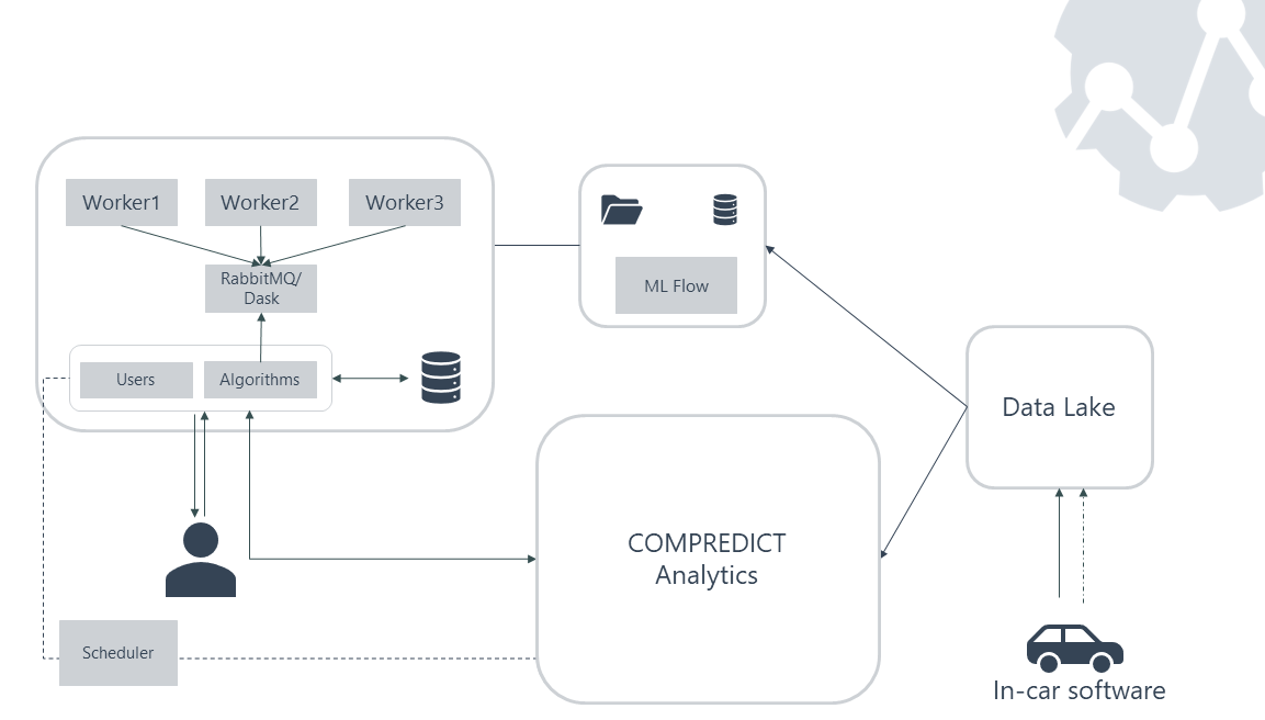 COMPREDICT Platform Architecture —Part 1: AI Core & ML Framework