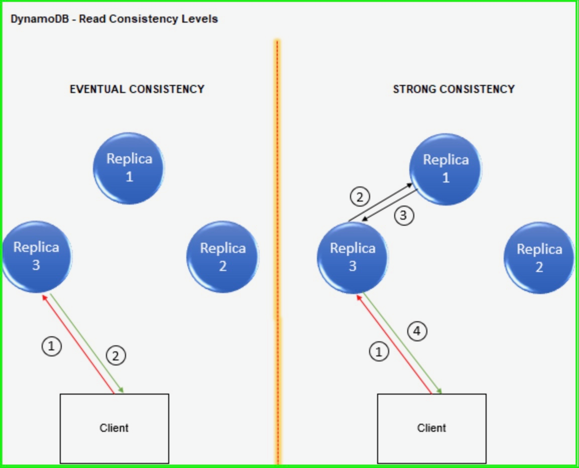 DynamoDB: Why migrate to DynamoDB from Cassandra? | by Sasidhar Sekar | Expedia Group Technology ...