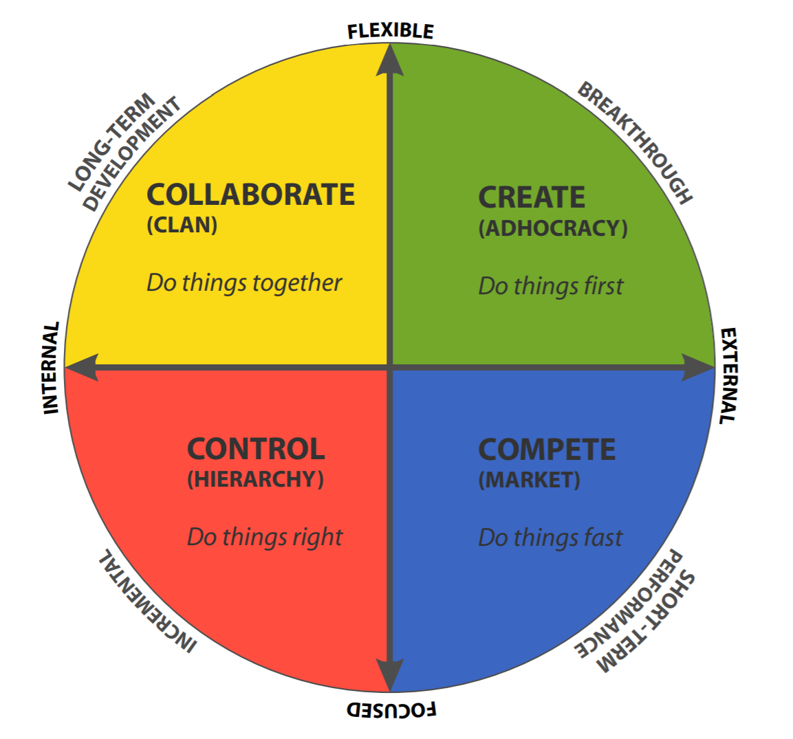The competing values framework & Culture Contract [Quinn & NOBL]