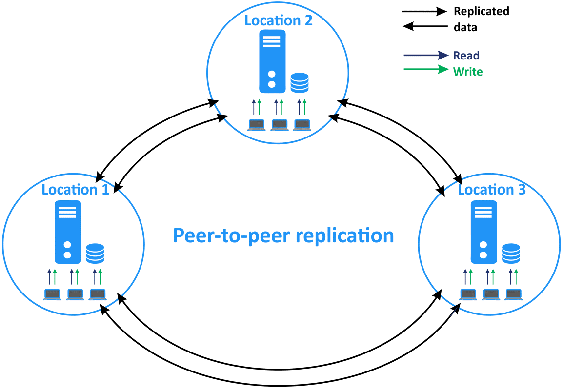 Replicate Sql