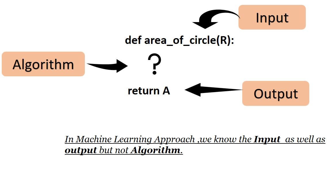 Machine Learning for Beginners…. Machine Learning is the subset of ...